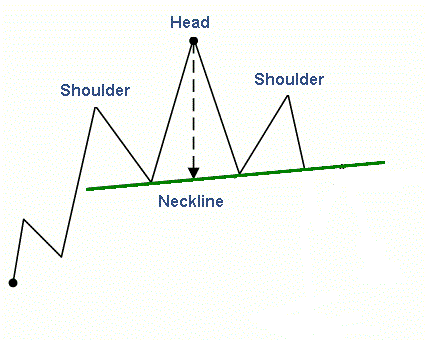 Analysing Chart Patterns: Head and Shoulders | Vantage
